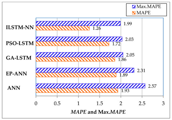 Fusion of Improved Sparrow Search Algorithm and Long Short-Term Memory ...