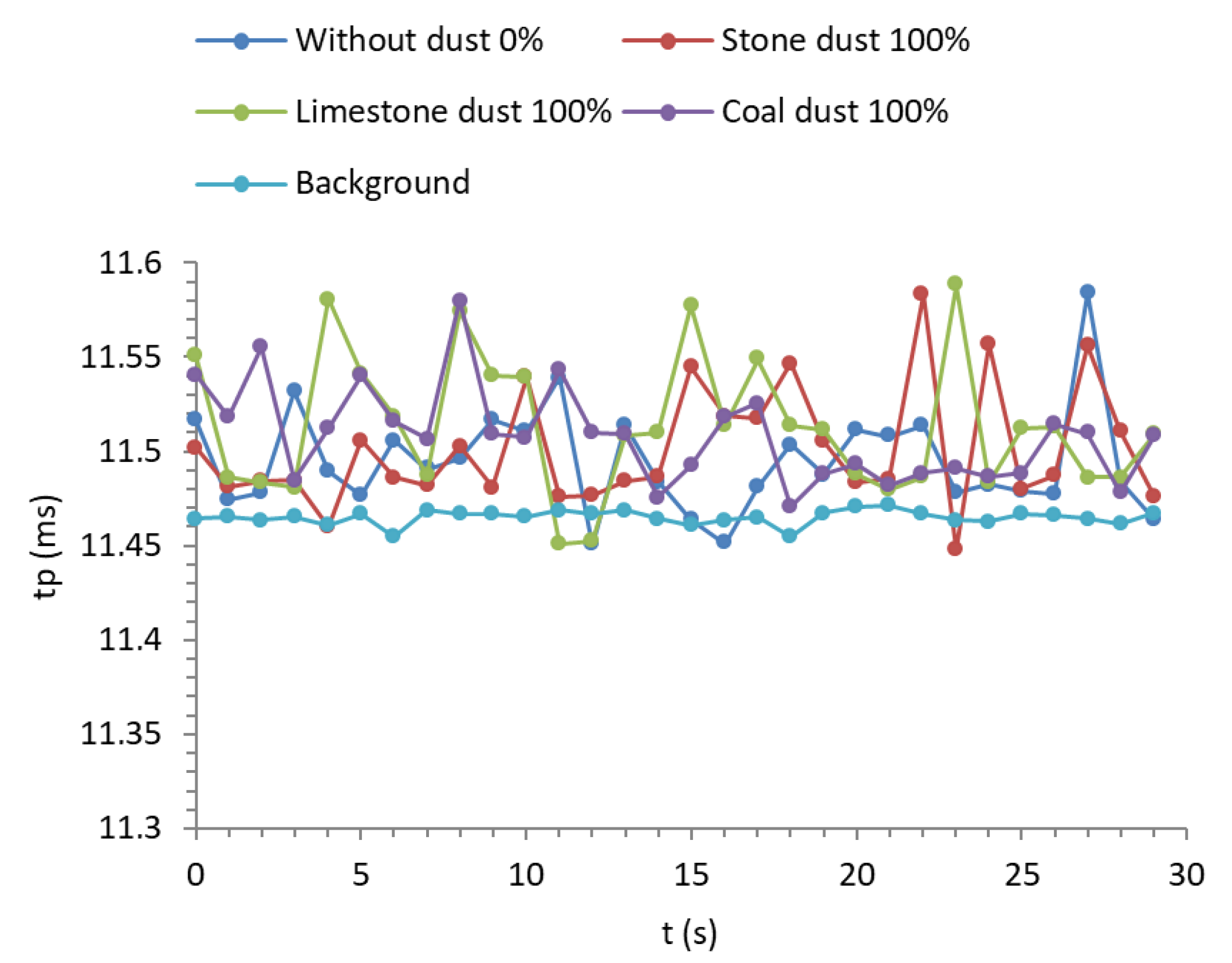 Impact of the Selected Disturbing Factors on Accuracy of the Distance ...