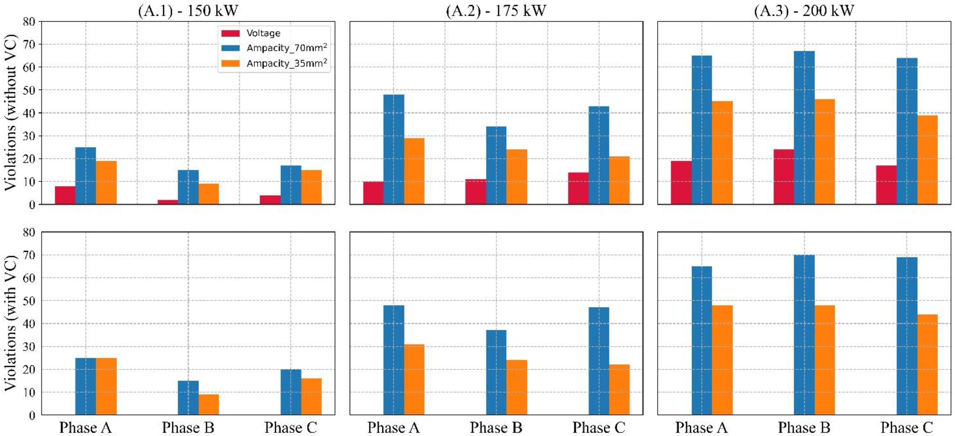 Enhancing PV Hosting Capacity Using Voltage Control and Employing Dynamic Line Rating