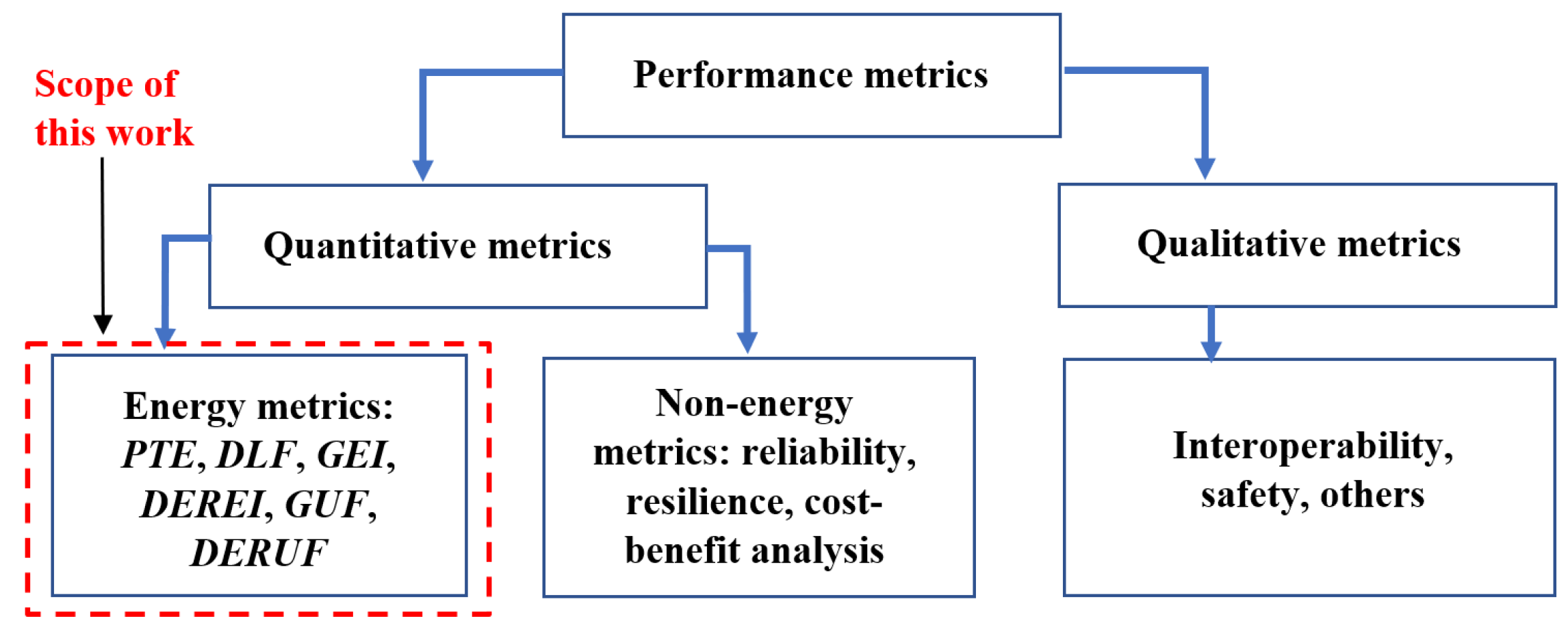 Standardizing Performance Metrics for Building-Level Electrical ...