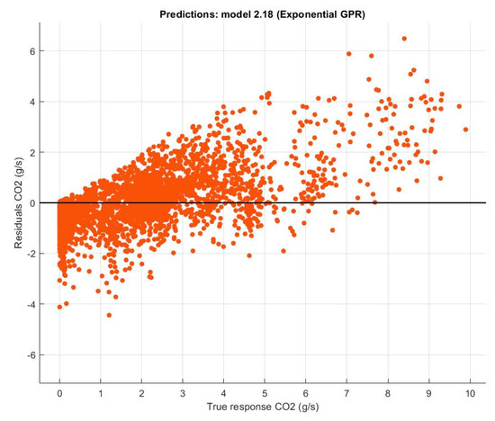 The Development of CO2 Instantaneous Emission Model of Full Hybrid ...