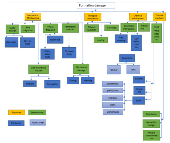Energies | Free Full-Text | Minimizing Formation Damage in Drilling ...