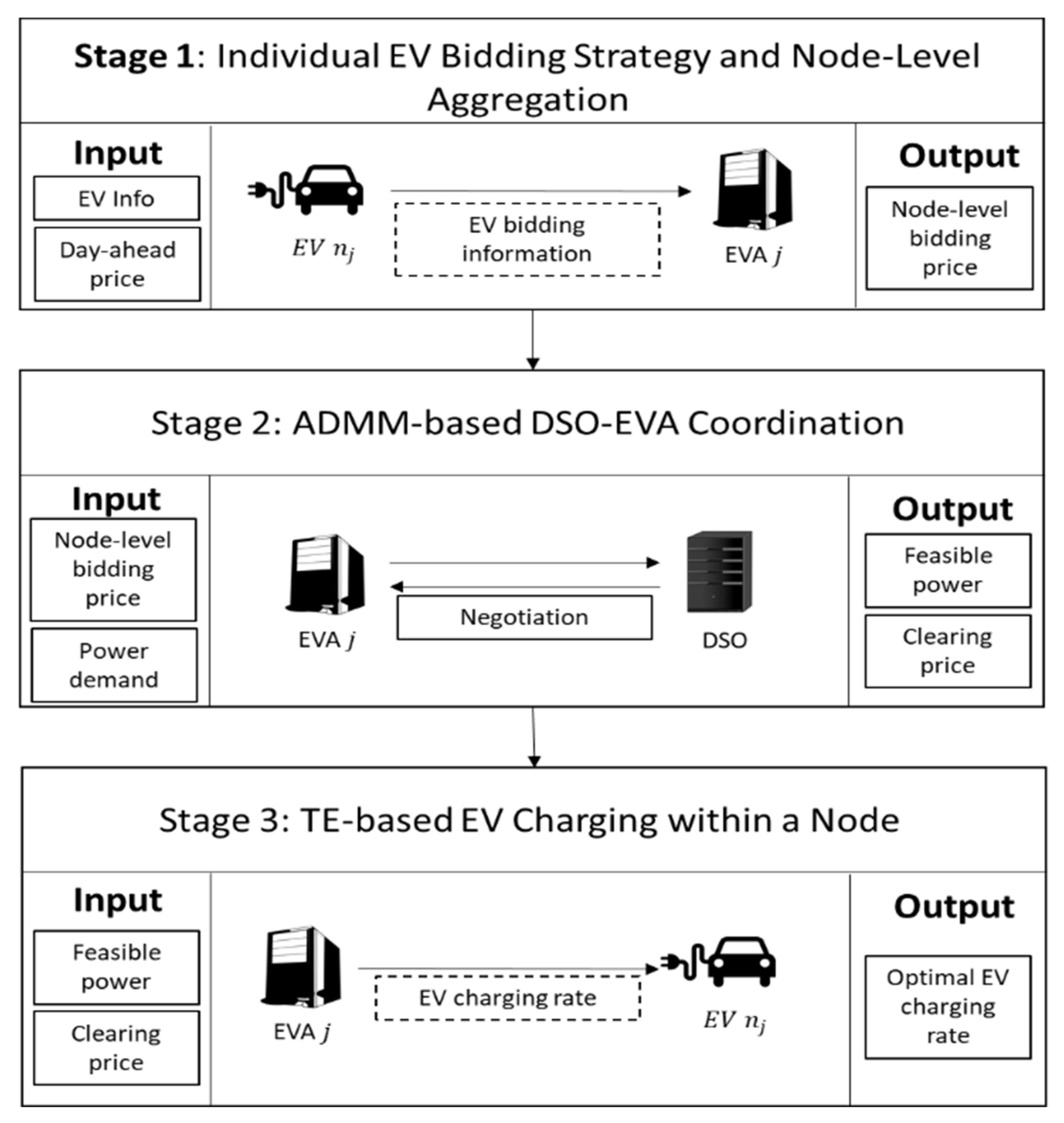 Distributed Electric Vehicle Charging Scheduling with Transactive Energy Management