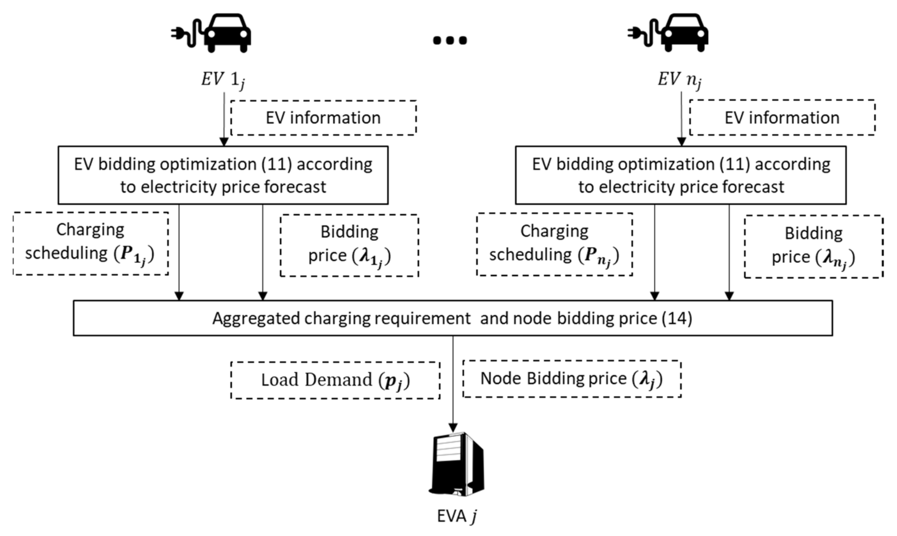 Distributed Electric Vehicle Charging Scheduling with Transactive Energy Management