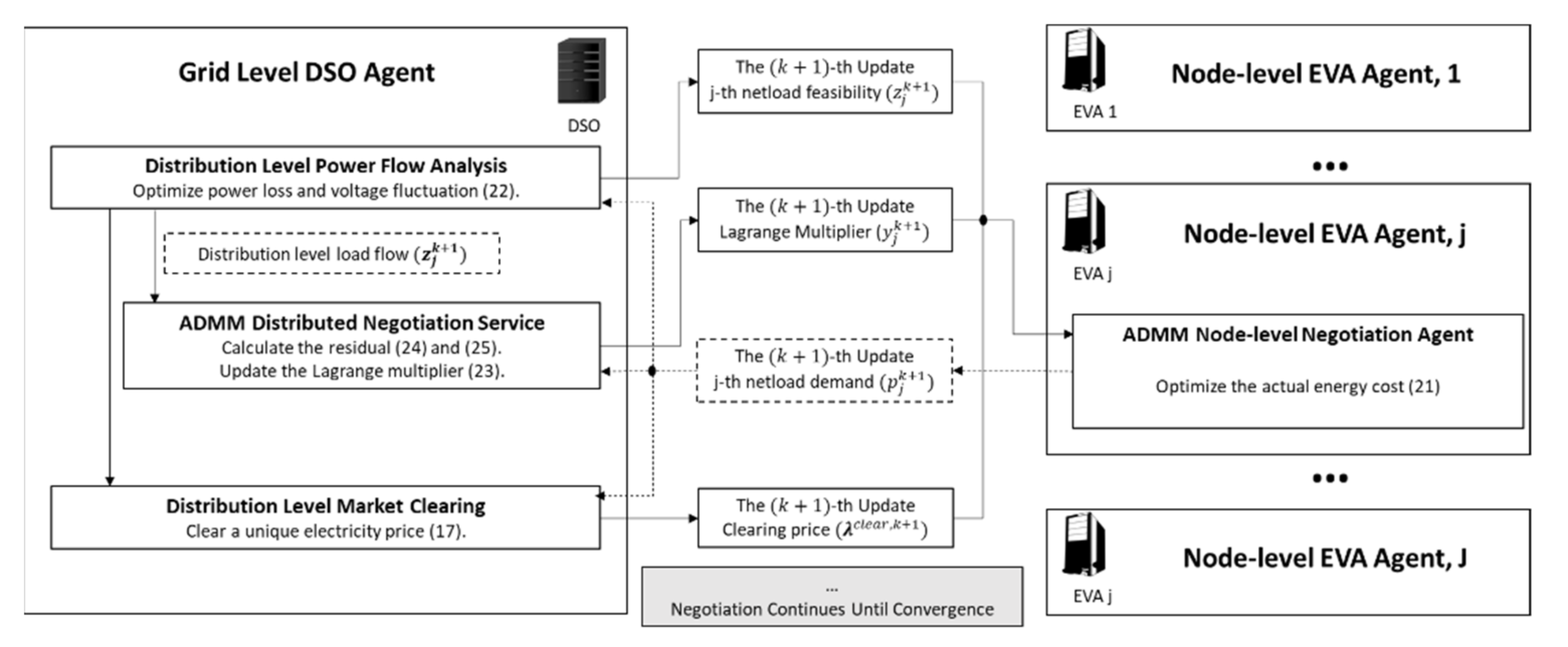 Distributed Electric Vehicle Charging Scheduling with Transactive Energy Management