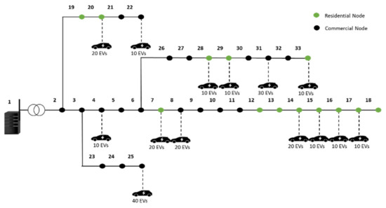 Distributed Electric Vehicle Charging Scheduling with Transactive Energy Management