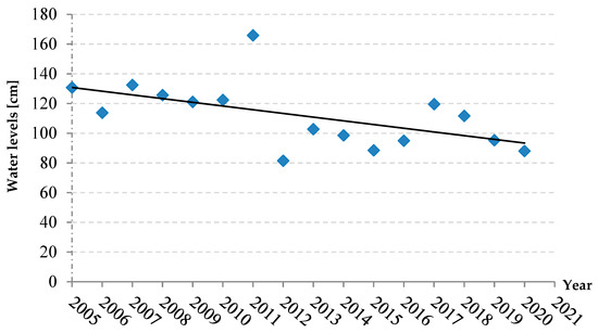 Analysis of the Impact of Climate Change on Surface Water Quality in ...