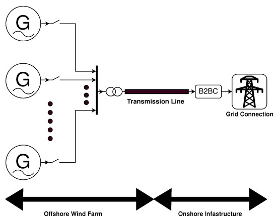 A Study on Directly Interconnected Offshore Wind Systems during Wind ...