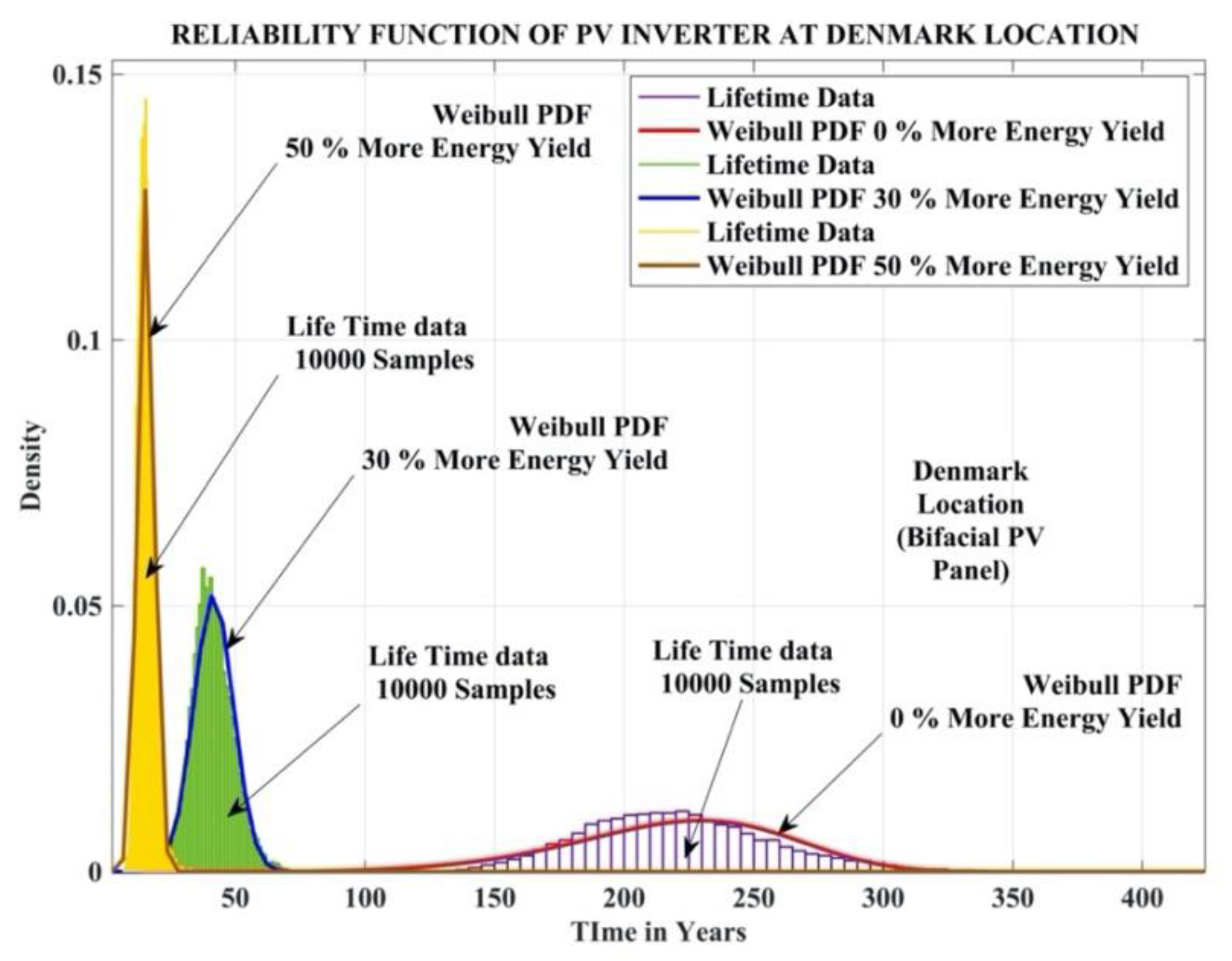 Reliability Analysis of Bifacial PV Panel-Based Inverters Considering ...