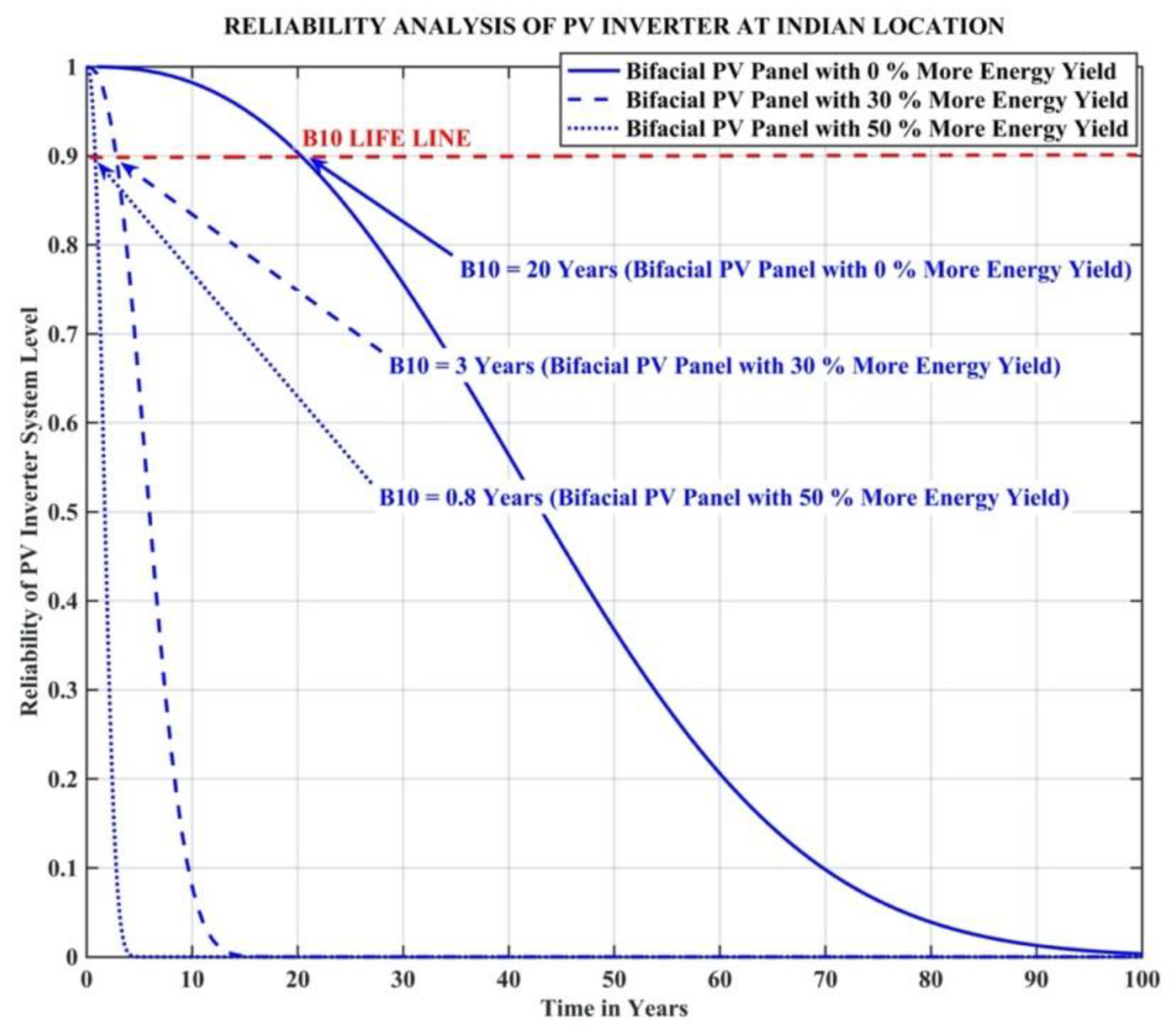Reliability Analysis of Bifacial PV Panel-Based Inverters Considering ...
