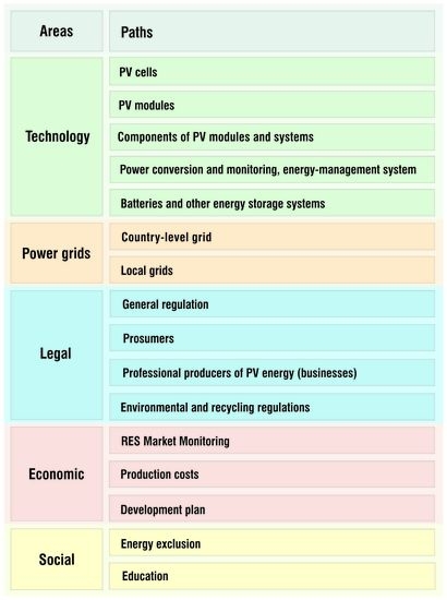 Energies | Free Full-Text | Development of Roadmap for Photovoltaic ...