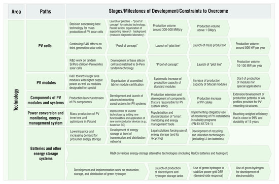 Energies | Free Full-Text | Development of Roadmap for Photovoltaic ...