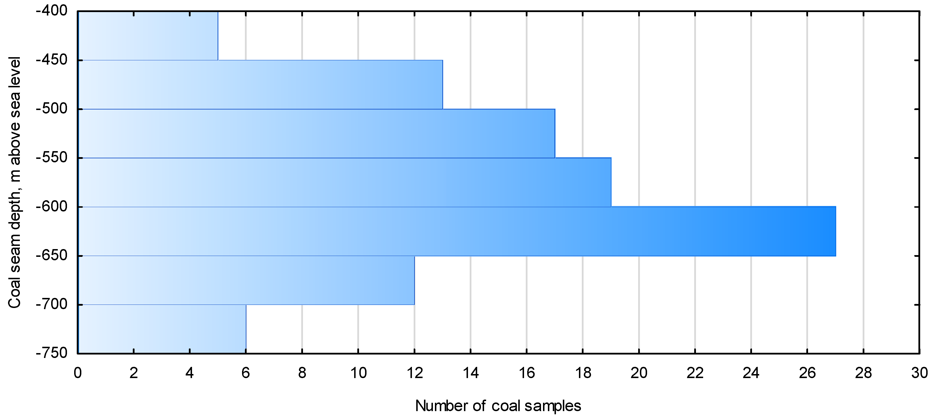 The Determination of the Methane Content of Coal Seams Based on Drill ...