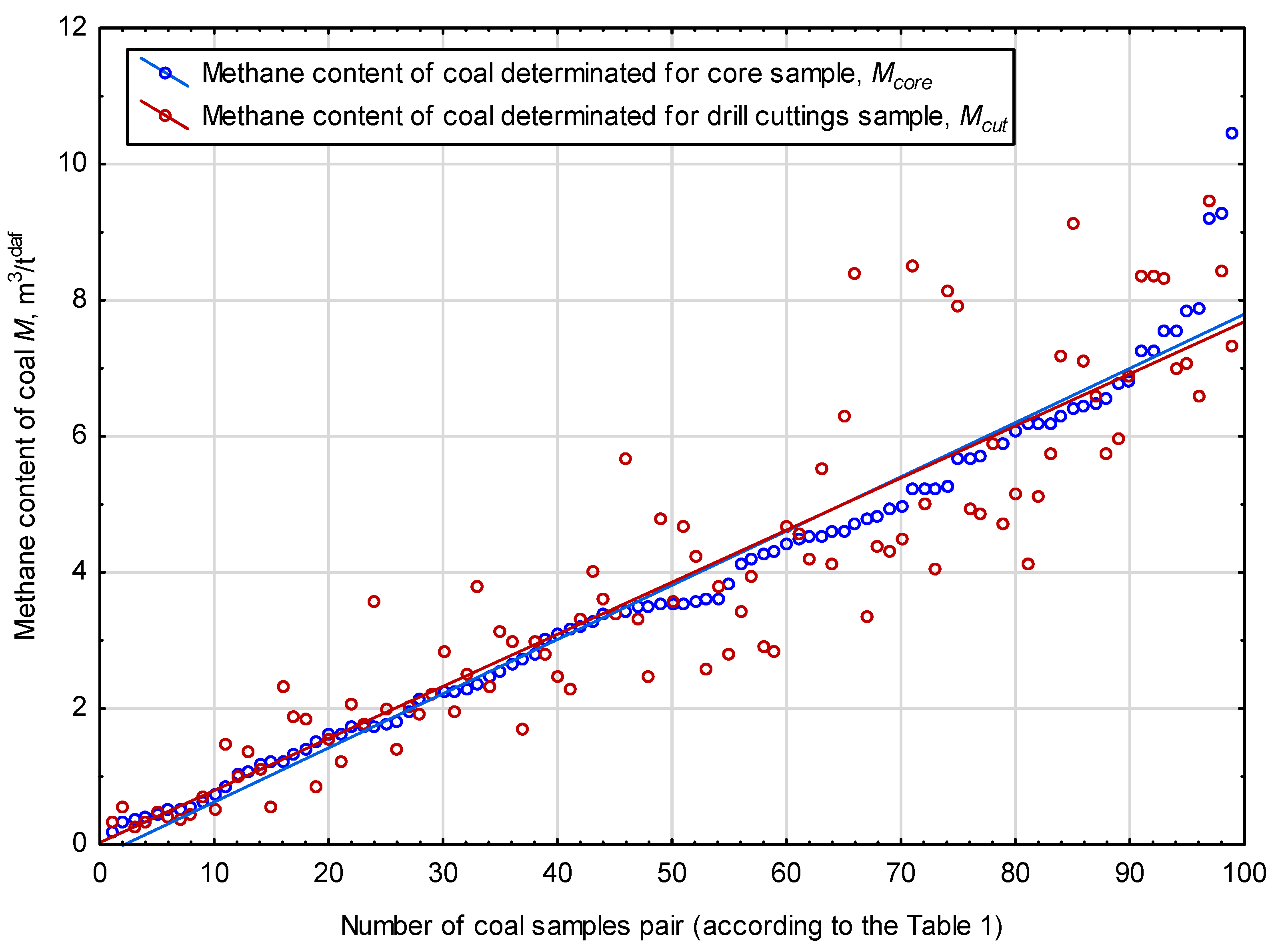 The Determination of the Methane Content of Coal Seams Based on Drill ...