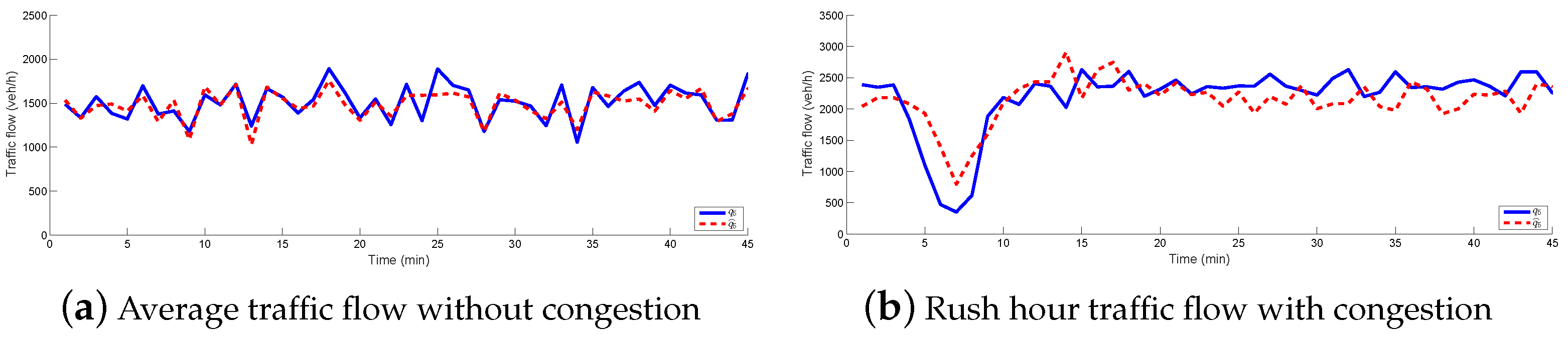 Optimal Control Design for Traffic Flow Maximization Based on Data-Driven Modeling Method
