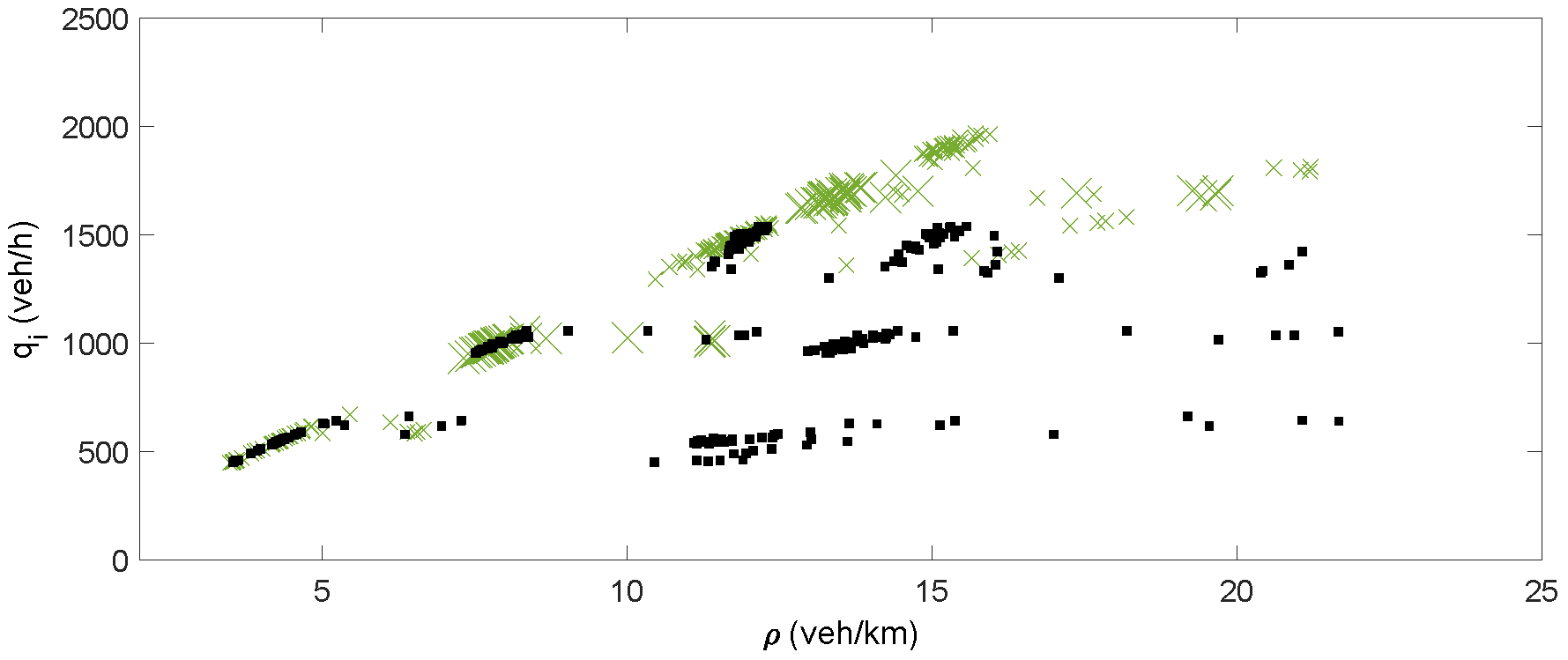 Optimal Control Design for Traffic Flow Maximization Based on Data-Driven Modeling Method