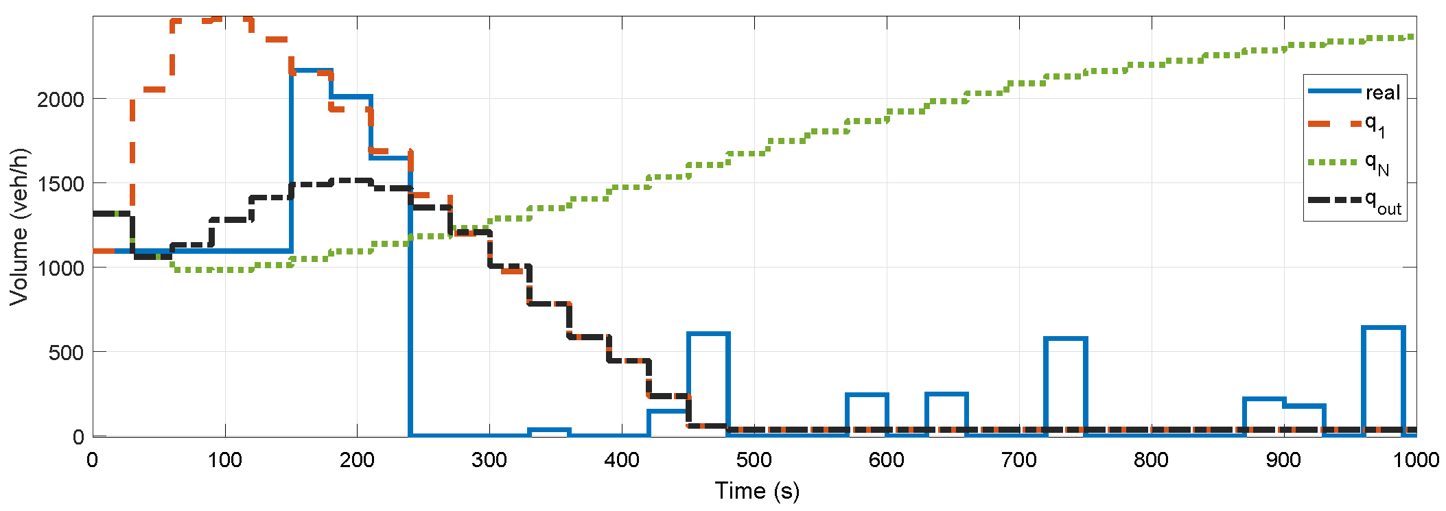 Optimal Control Design for Traffic Flow Maximization Based on Data-Driven Modeling Method