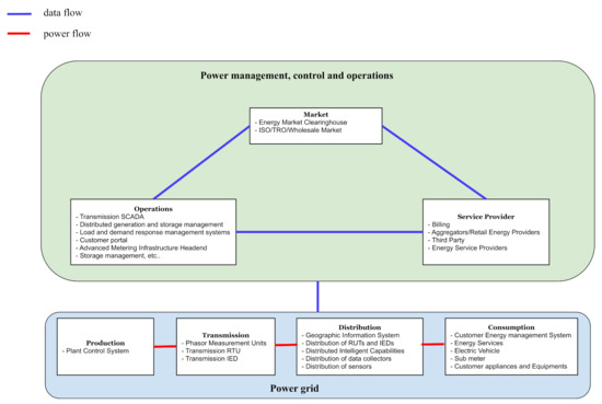 Energies | Free Full-Text | Survey on Blockchain for Smart Grid ...
