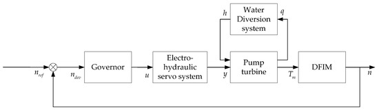 Hopf Bifurcation and Parameter Sensitivity Analysis of a Doubly-Fed Variable-Speed Pumped ...
