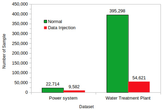 Improving Detection of False Data Injection Attacks Using Machine ...