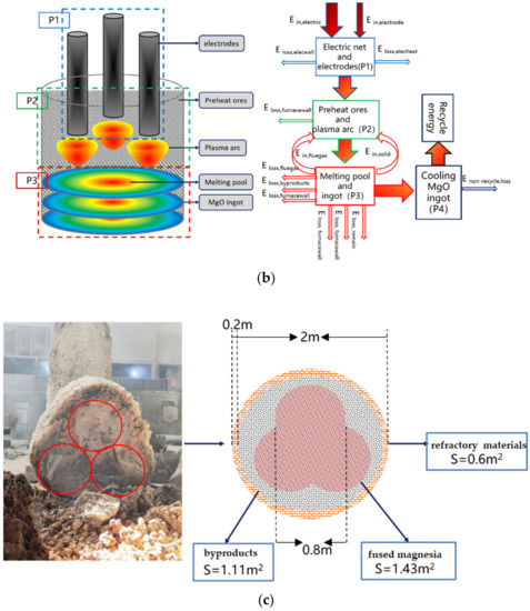 Performance Evaluation of a Full-Scale Fused Magnesia Furnace for MgO ...