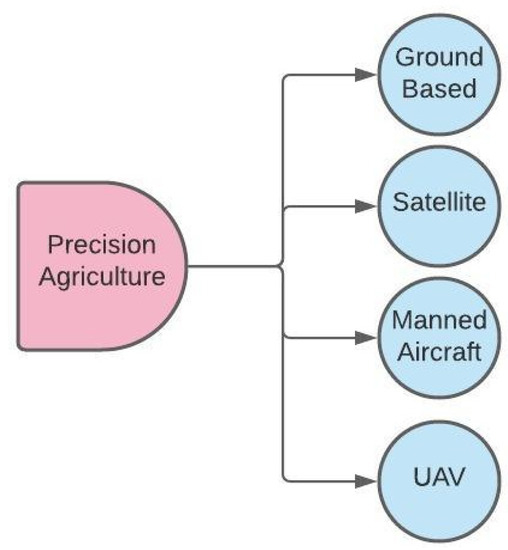 Unmanned Aerial Vehicles (UAV) in Precision Agriculture: Applications ...