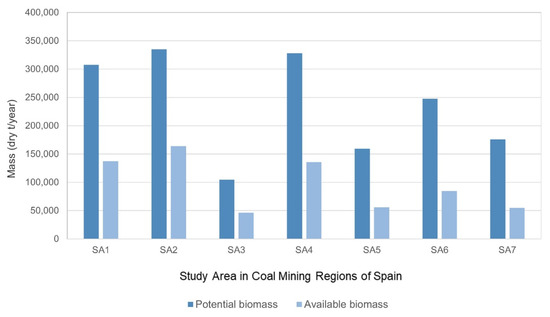 Energies | Free Full-Text | Evaluation of Implementation of Biomass and ...