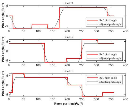 Design and Implementation of an Intelligent Blade Pitch Control System ...