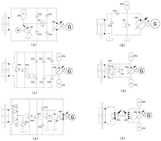 A Constant-Pressure Hydraulic PTO System for a Wave Energy Converter ...