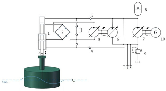 A Constant-Pressure Hydraulic PTO System for a Wave Energy Converter ...