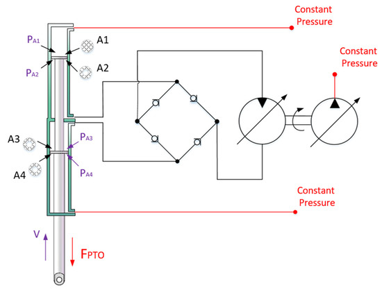 A Constant-Pressure Hydraulic PTO System for a Wave Energy Converter ...