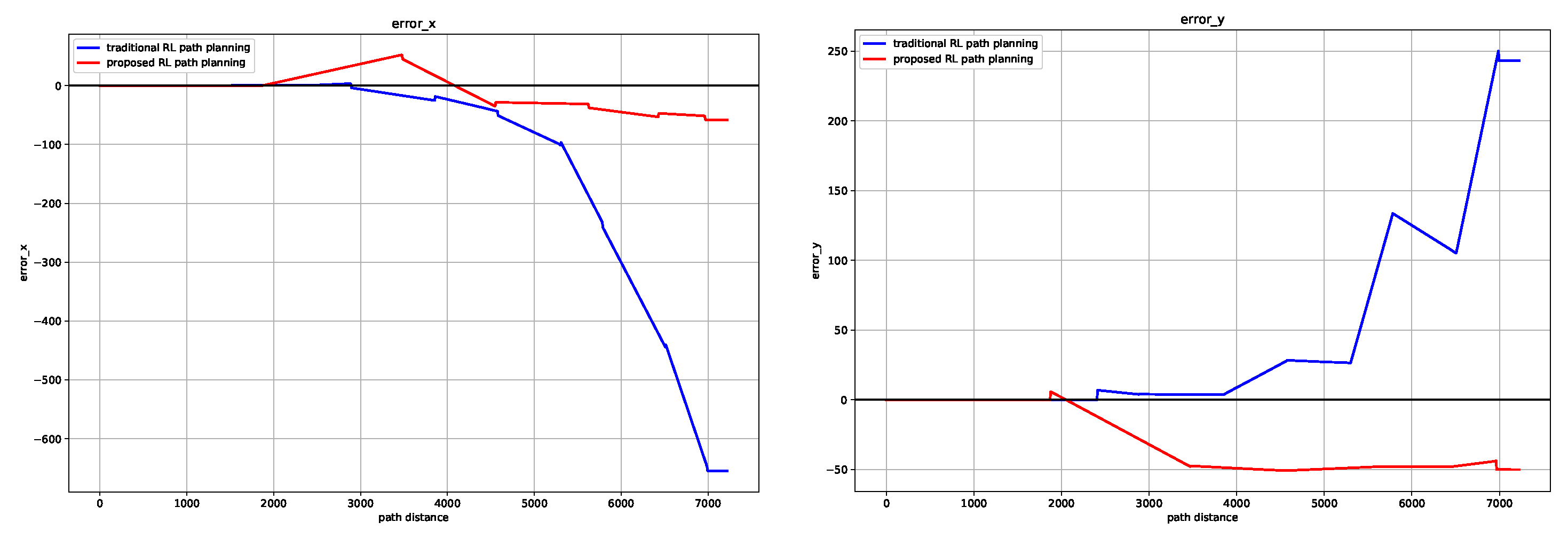 Reinforcement Learning Path Planning Method with Error Estimation