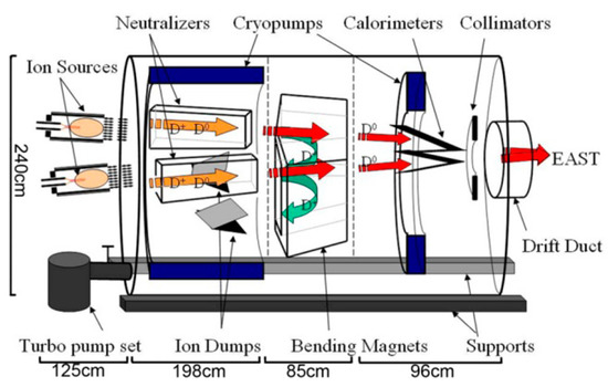 Vacuum System Optimization for EAST Neutral Beam Injector
