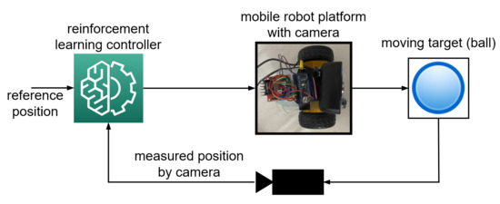 Energies | Free Full-Text | Model Reference Tracking Control Solutions for a Visual Servo System ...