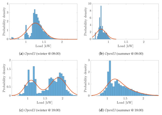 A Flexible Top-Down Data-Driven Stochastic Model for Synthetic Load ...
