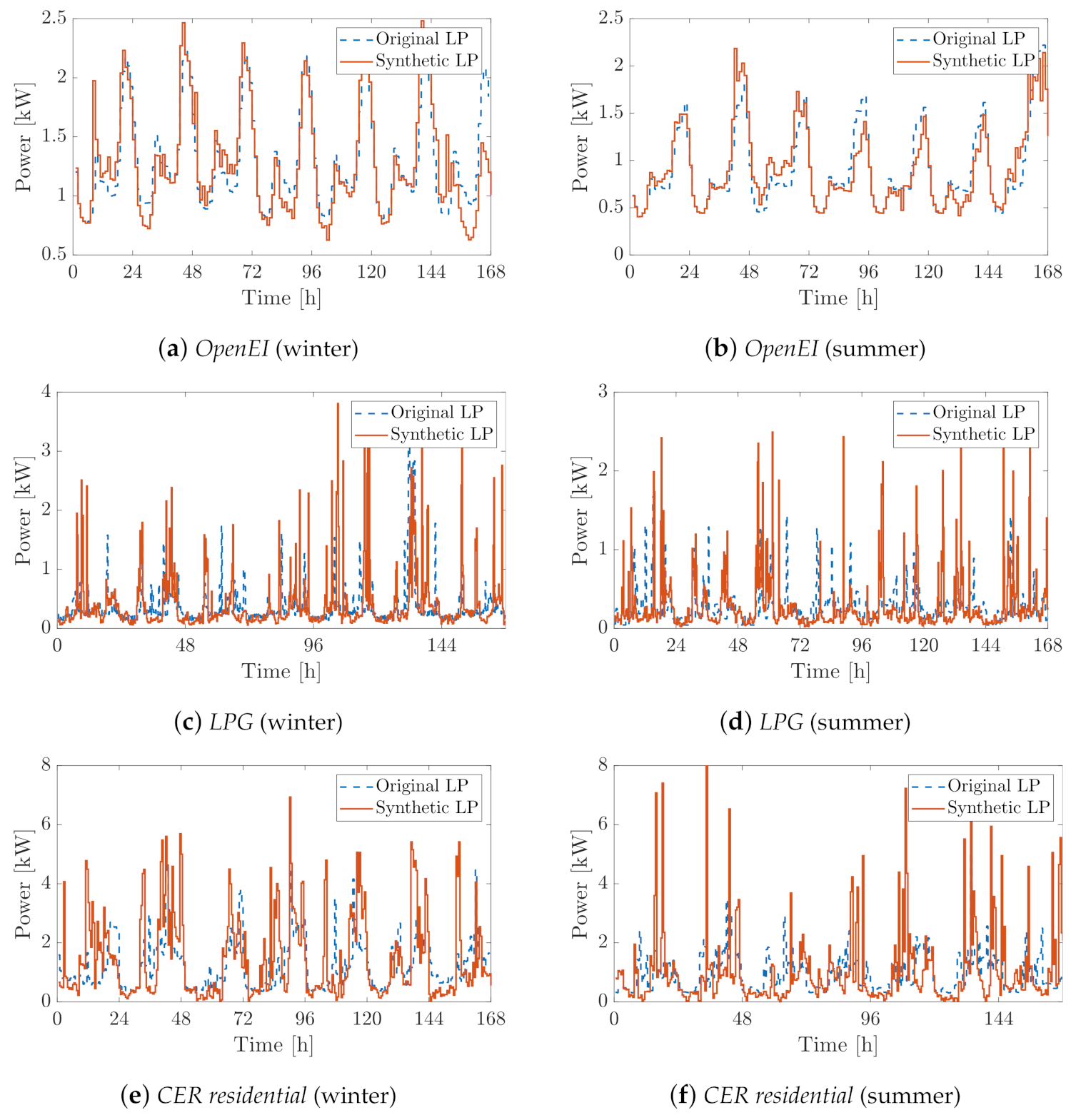 A Flexible Top-Down Data-Driven Stochastic Model for Synthetic Load ...
