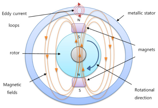 Studying Four Different Permanent Magnet Eddy Currents Heaters with ...