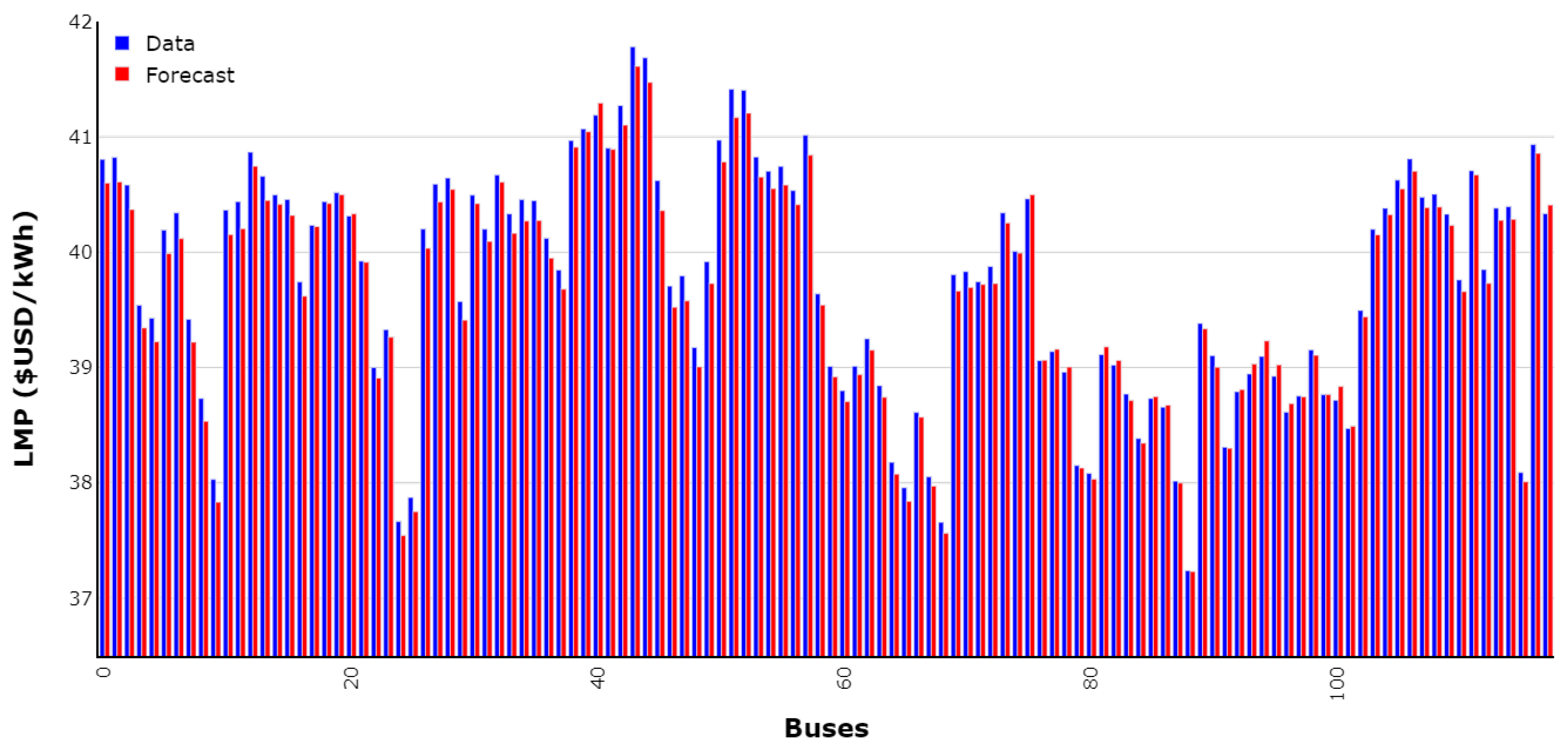 Locational Marginal Price Forecasting Using SVR-Based Multi-Output Regression in Electricity Markets