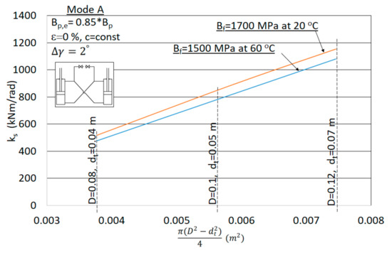 Impact of Hydraulic System Stiffness on Its Energy Losses and Its ...