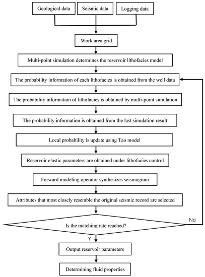 Energies | Free Full-Text | A Multi-Point Geostatistical Seismic ...