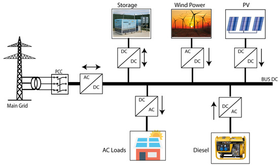 Energy Management and Voltage Control in Microgrids Using Artificial ...