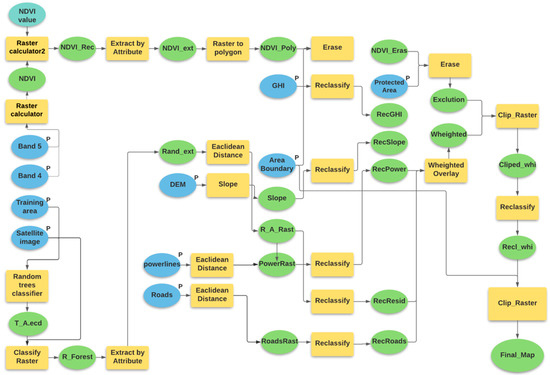 Optimal Solar Plant Site Identification Using GIS and Remote Sensing ...