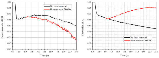 Three-Dimensional Computation Fluid Dynamics Simulation of CO Methanation Reactor with Immersed ...