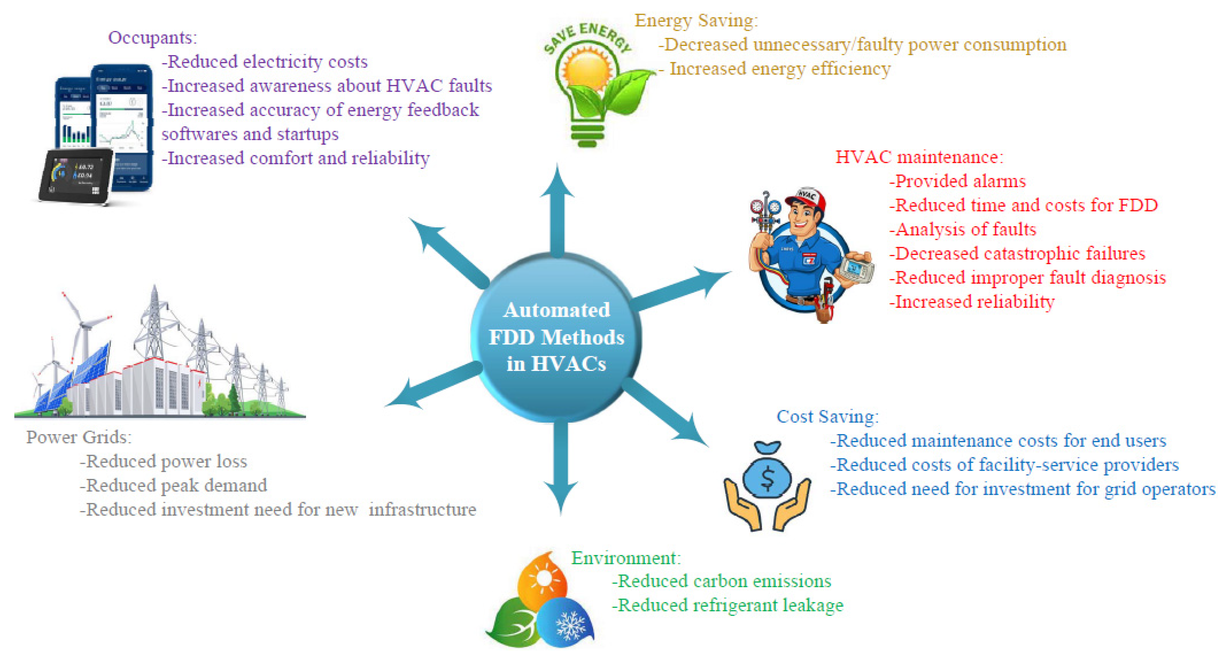 Energies | Free Full-Text | Fault Detection and Efficiency Assessment for HVAC Systems Using Non ...