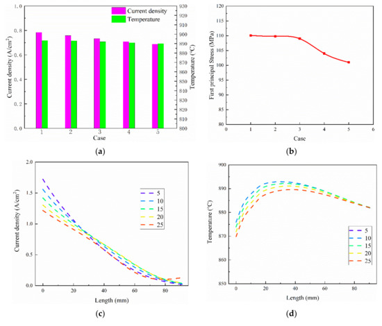 Numerical Analysis of Thermal Stress for a Stack of Planar Solid Oxide ...