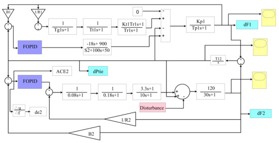 Energies | Free Full-Text | A Robust Fractional-Order PID Controller Based Load Frequency ...