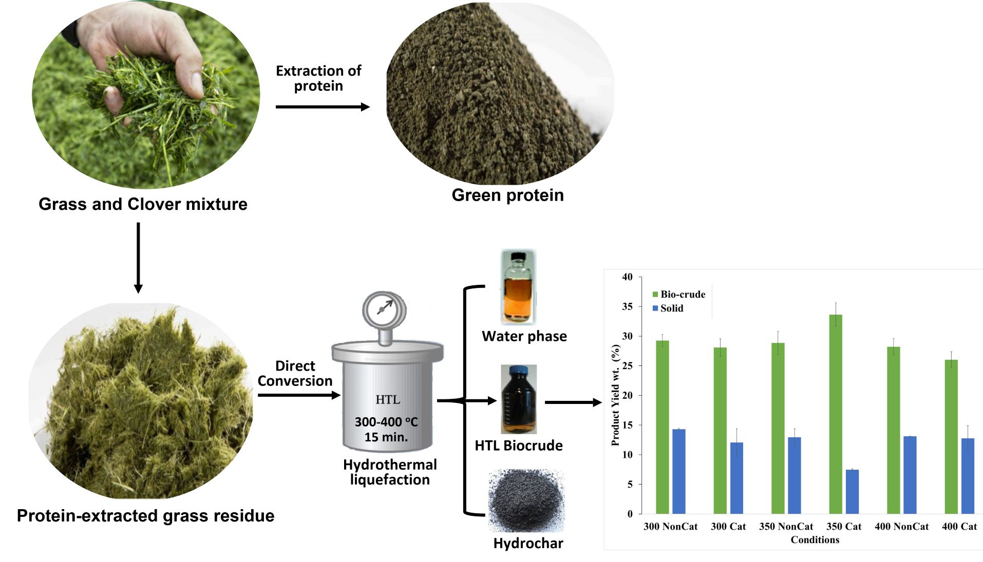 Energies | Free Full-Text | Bio-Crude Production from Protein-Extracted ...