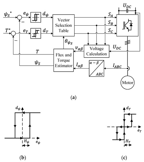 Extending DC Bus Utilization for Induction Motors with Stator Flux Oriented Direct Torque Control