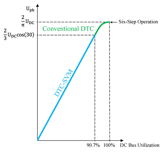 Extending DC Bus Utilization for Induction Motors with Stator Flux Oriented Direct Torque Control