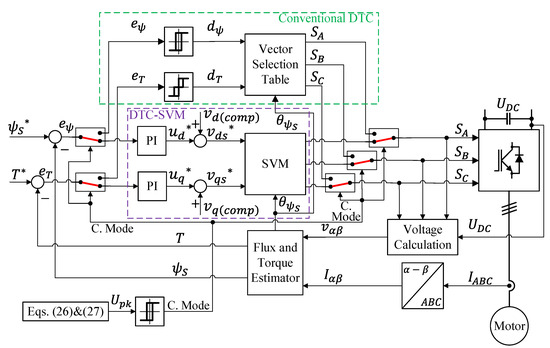 Extending DC Bus Utilization for Induction Motors with Stator Flux Oriented Direct Torque Control